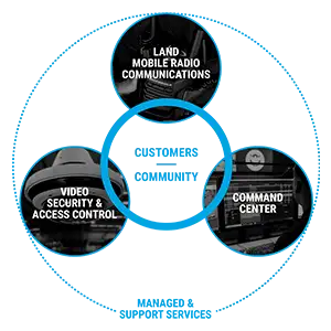 Solutions for Oil & Gas MOBILCOMM | Cincinnati Ohio